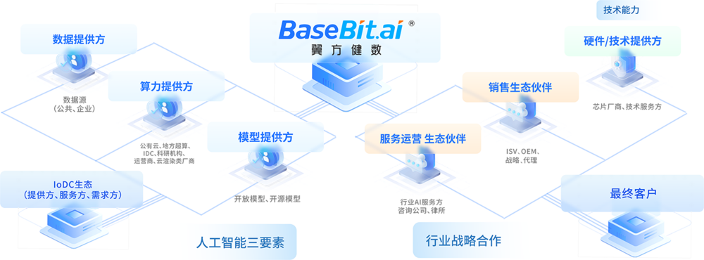 翼方健数 | 翼方生态 - BaseBit.ai
