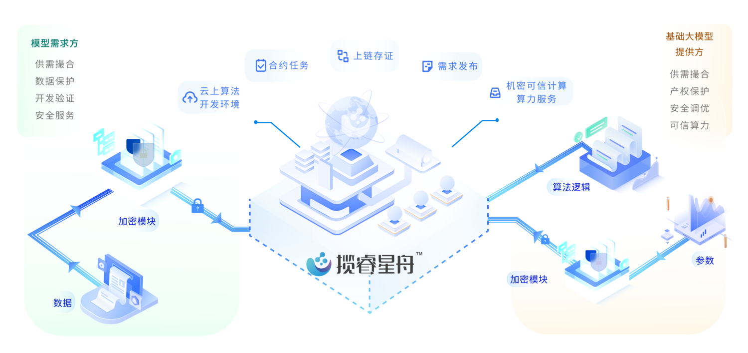 揽睿大模型流通解决方案 - BaseBit.ai