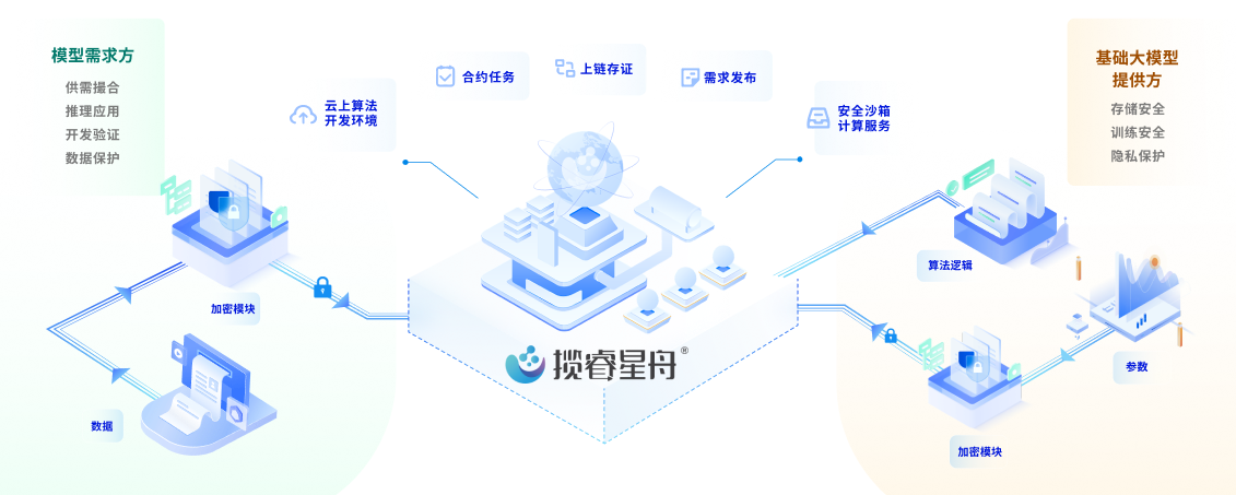 翼方健数 | 揽睿大模型流通解决方案 - BaseBit.ai - BaseBit.ai